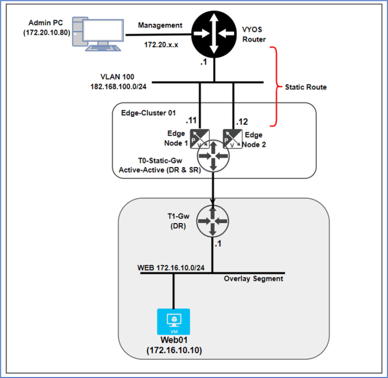 Static route on NSX-T Active-Active Mode – Welcome to Bytestuffs.com