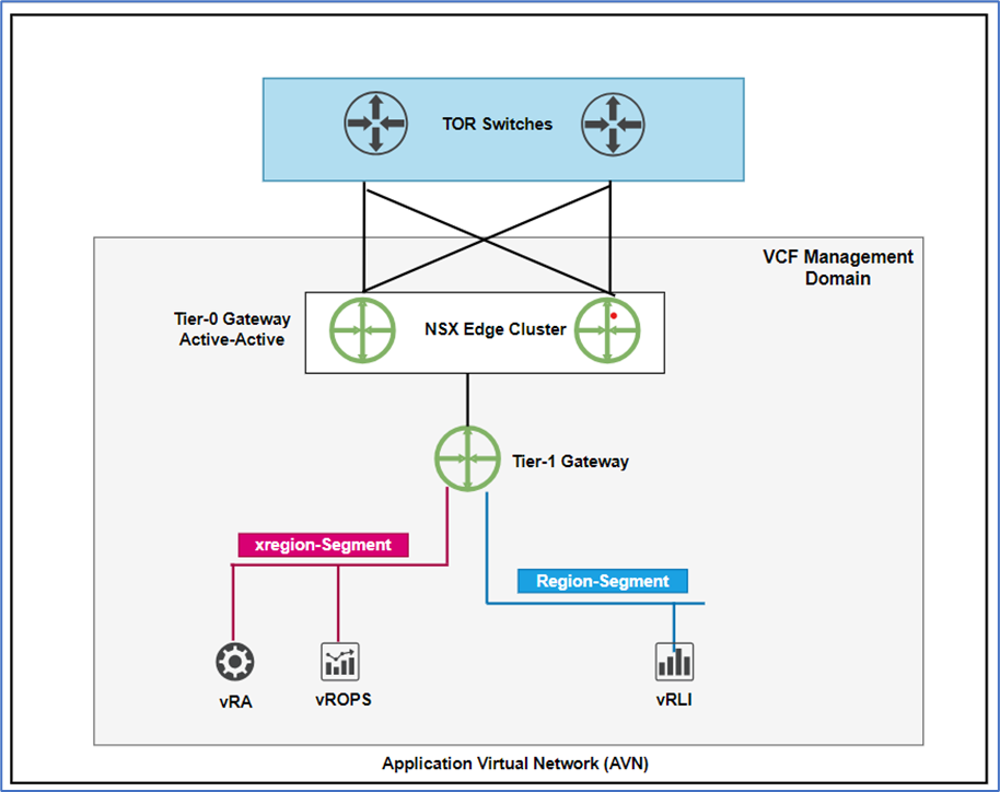 AVN Deployment in VCF – Welcome to Bytestuffs.com