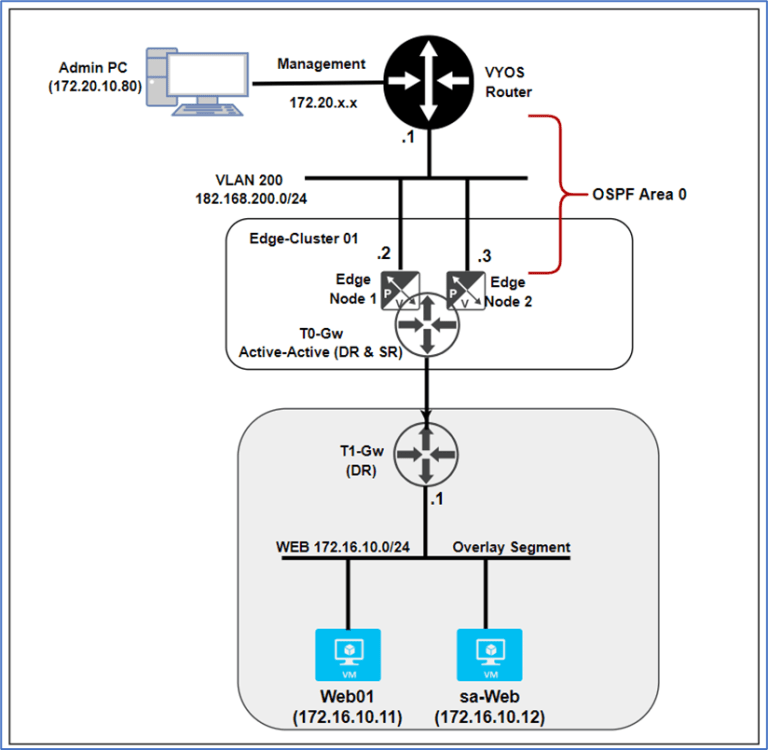 NSX-T Routing: OSPF Configuration on NSX-T Tier-0 Router – Welcome to ...
