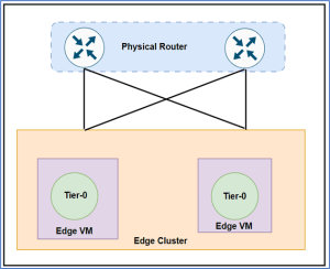 VCF Deployment : NSX-T Edge Cluster Deployment in VCF Management Domain ...