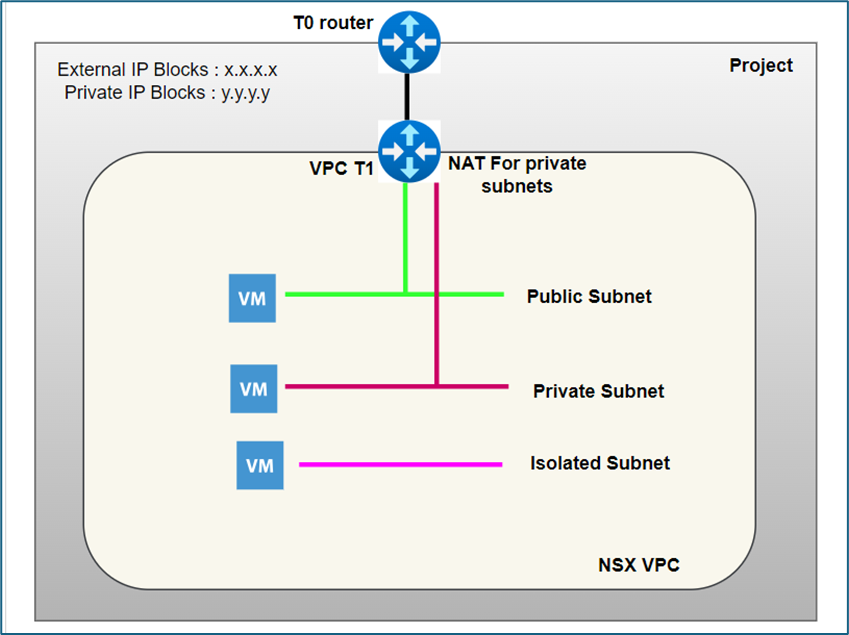 NSX-T Multi-Tenancy: Introduction to Projects, VPC, and Tenant ...